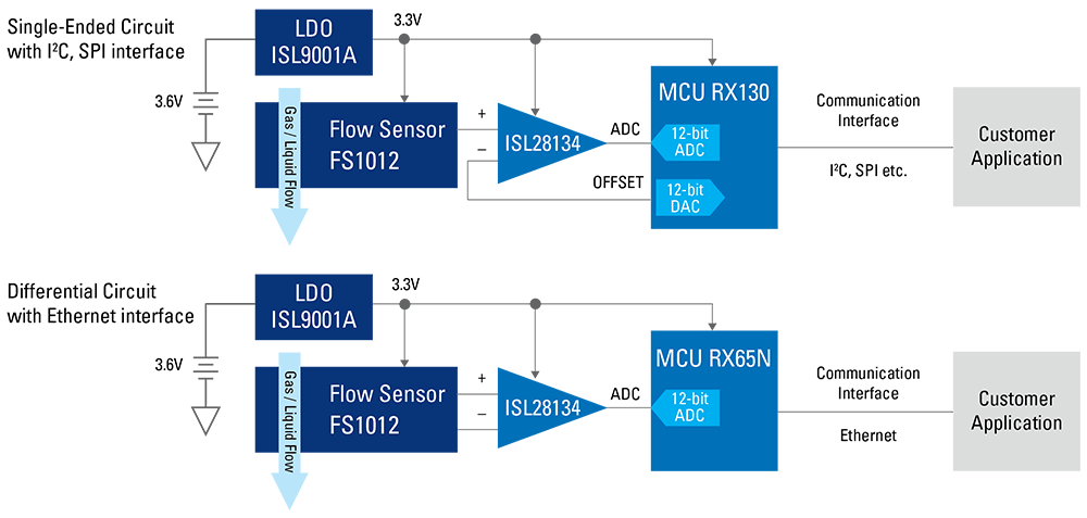 Winning Combinations - Flow Sensor for Industrial Applications