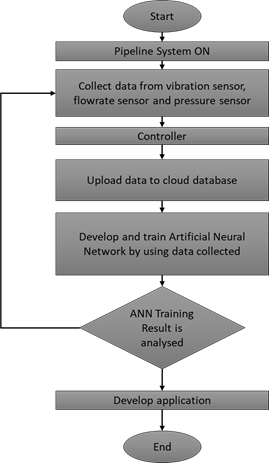 Pipeline leak detection using industrial sensors for sustainable ...